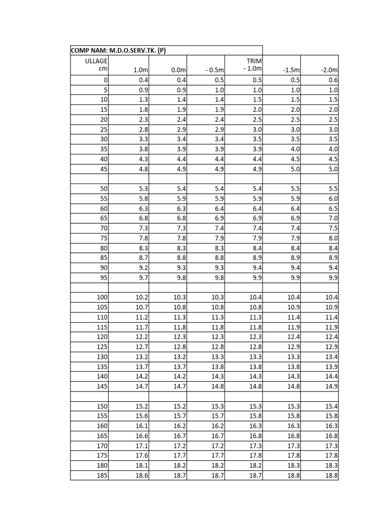 Sounding-Ullage Table | PDF | Ordinateurs | Technologie et ingénierie
