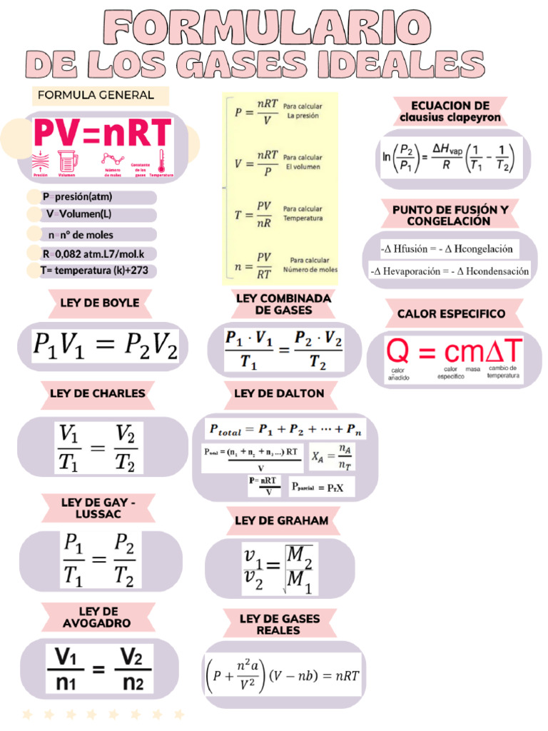 Formulario de Gases Ideales | PDF