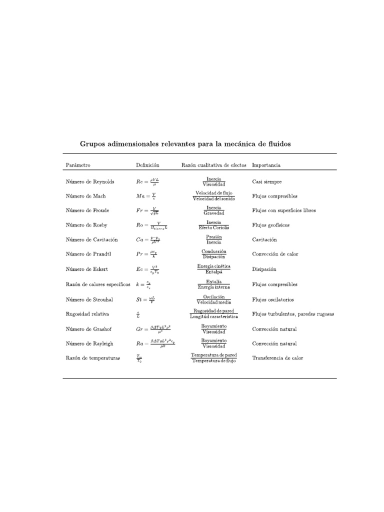 Grupos Adimensionales | PDF