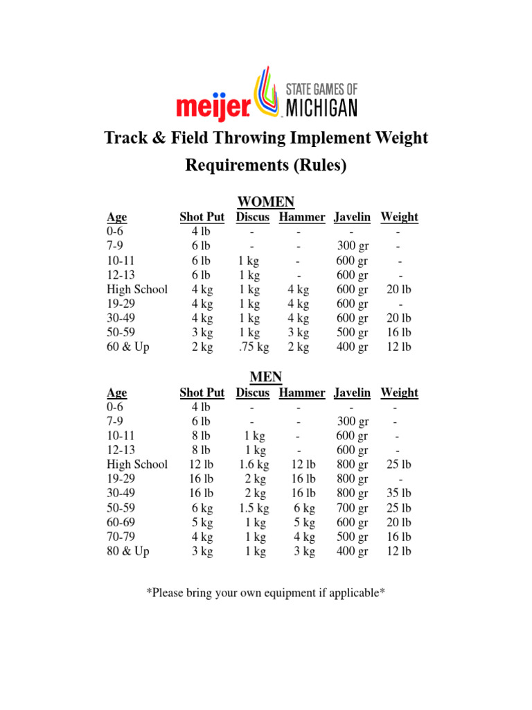 Throwing Implement Weight Requirements (3 | PDF