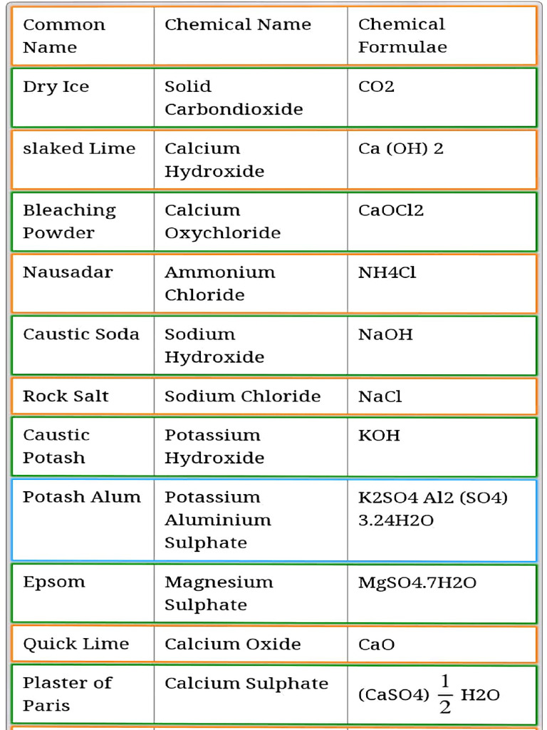 Important Compounds With Common Names | PDF