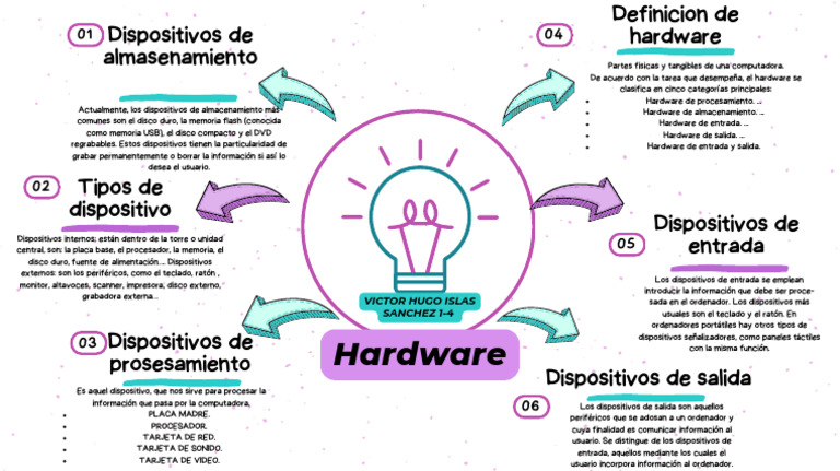 Mapa Mental Hardware - Victor Hugo Islas Sanchez - 1-4 | PDF | Hardware de la computadora ...