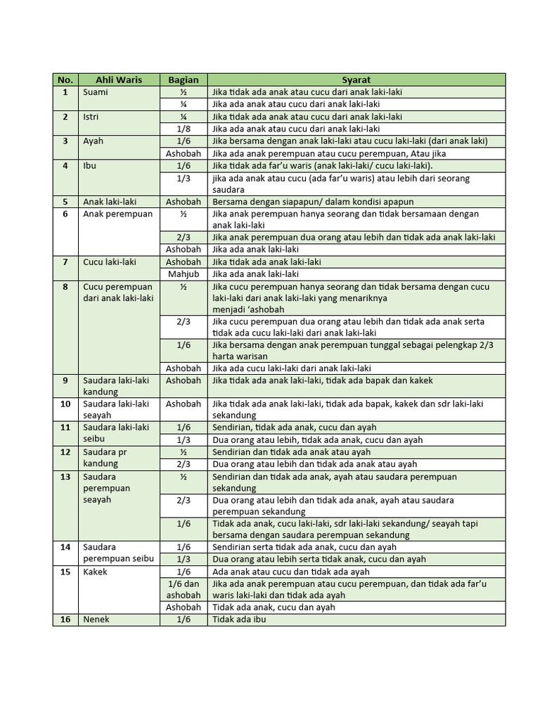 Tabel Ashabul Furudh | PDF