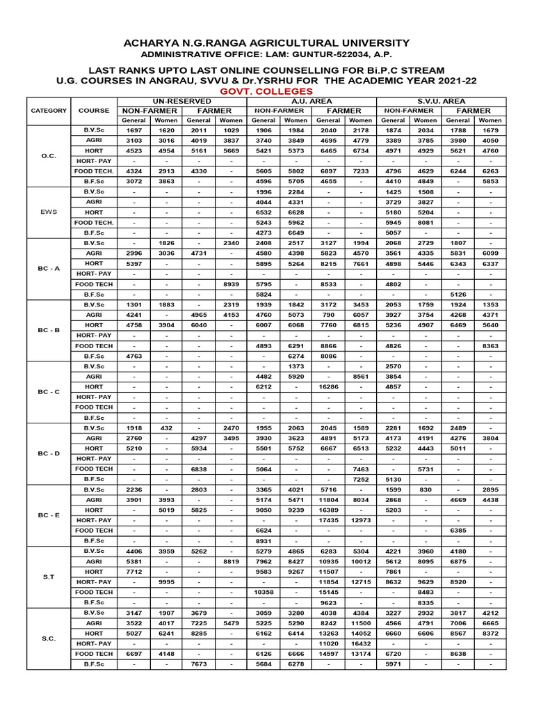 Last Ranks 2021-22 | PDF