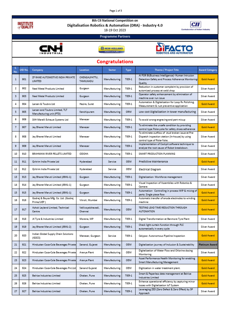 CII Awards 2025 Winners List | PDF | Automation | Engineering