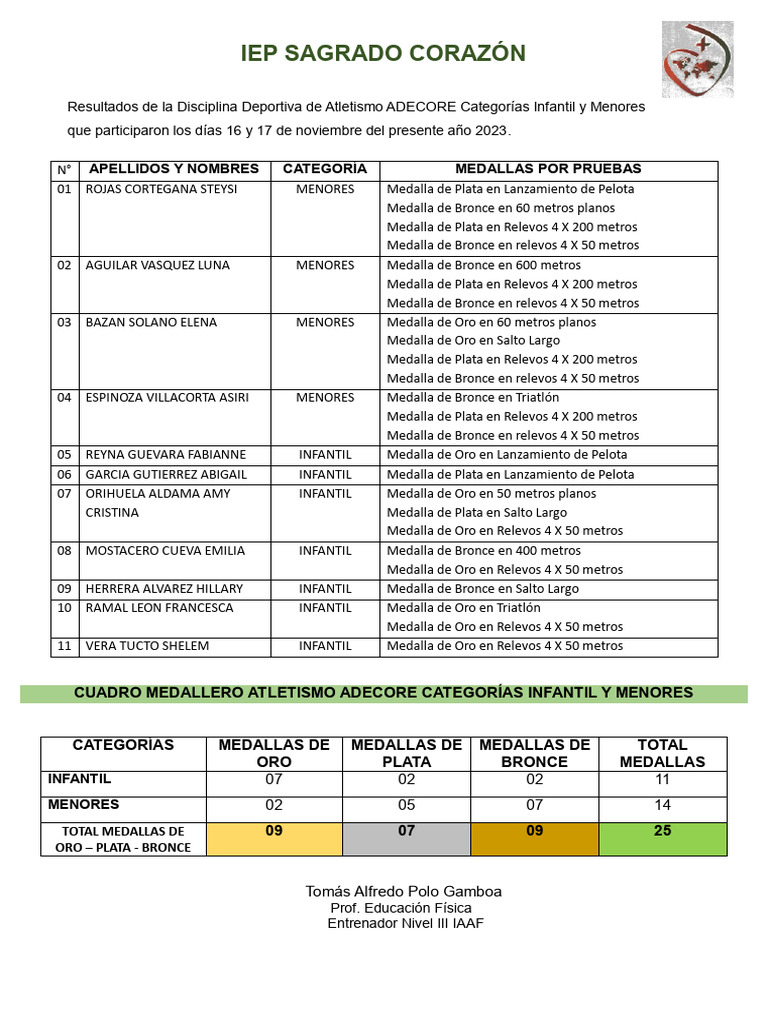 Resultados Medallero Atletismo Adecore Infantil y Menores 2023 | PDF | Juegos Olímpicos de ...