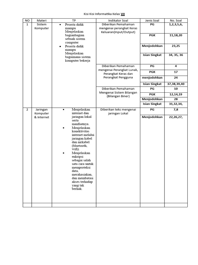 Kisi-Kisi Informatika Kelas 7 | PDF