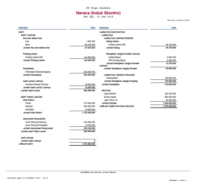 Neraca Induk Skontro Pttigasaudara 231128164834 | PDF