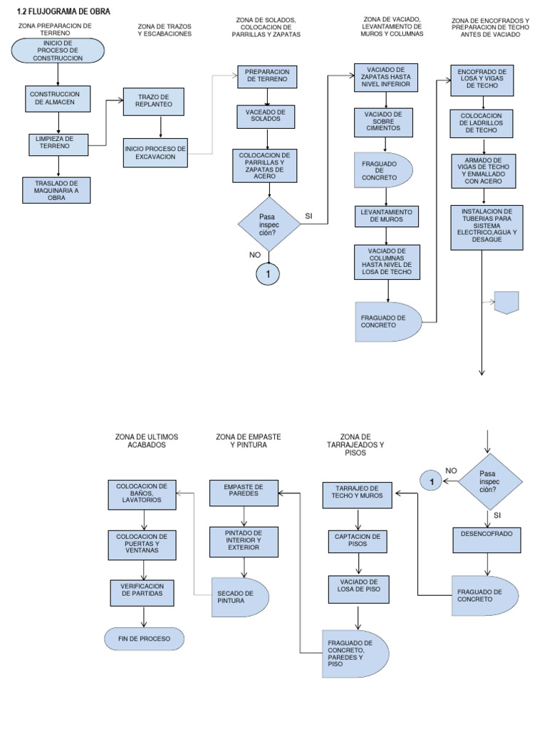 Diagrama de Flujo Proceso Constructivo | PDF | Hormigón | Bienes raíces