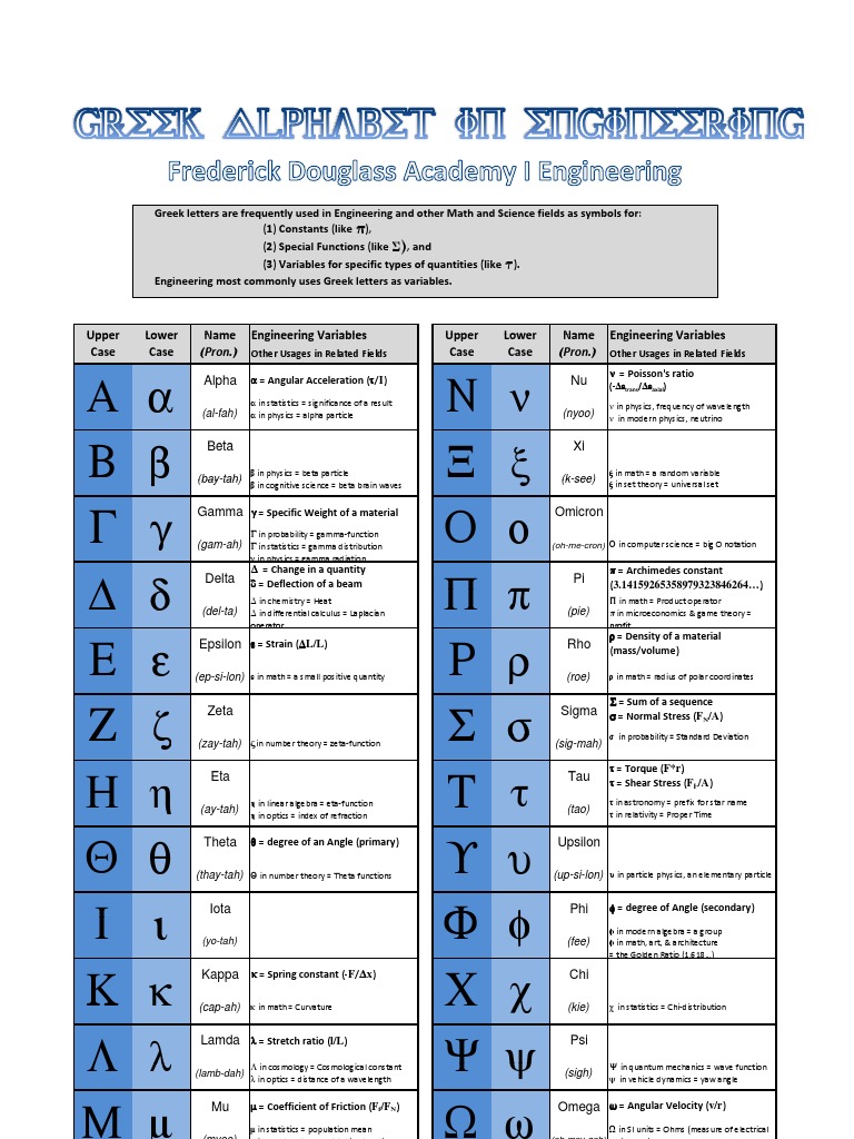 Greek Alphabet Variables in Engineering Poster (2011) | PDF | Variable ...