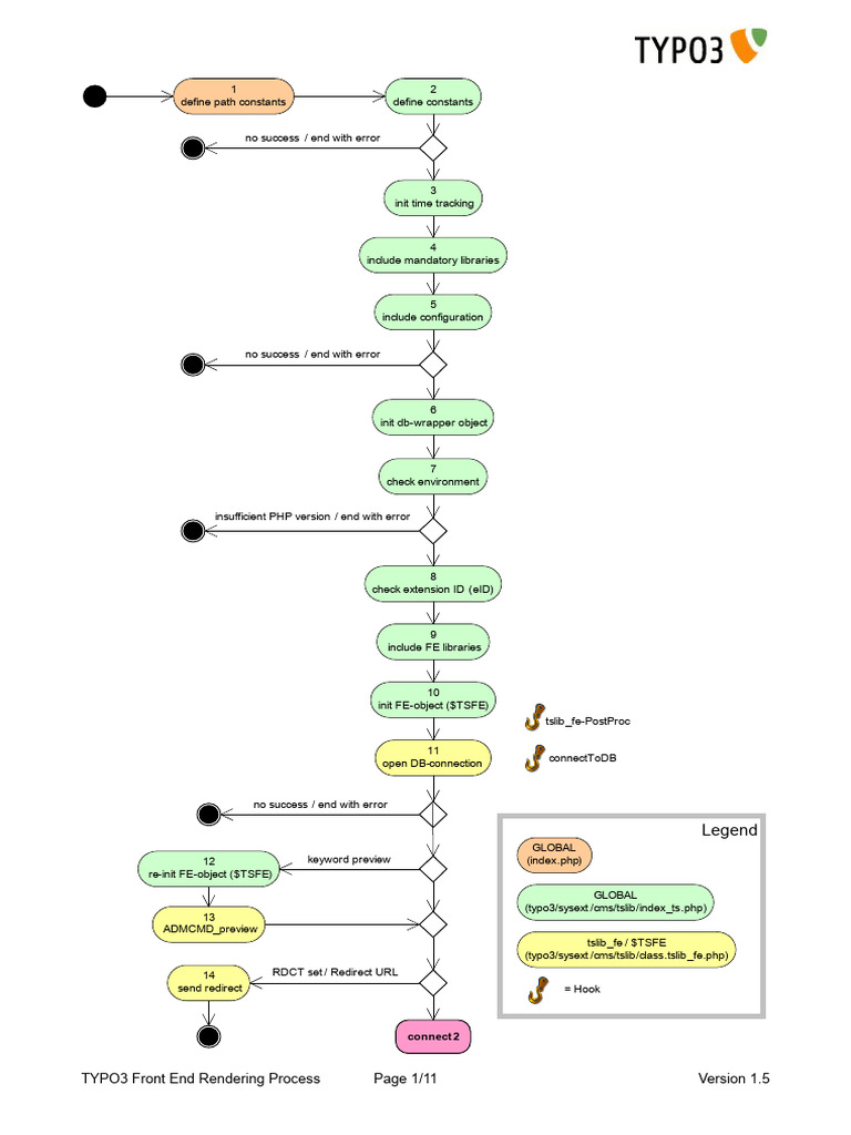 Typo3 Frontend Rendering Process V15 Pdf Php Software Engineering 0450