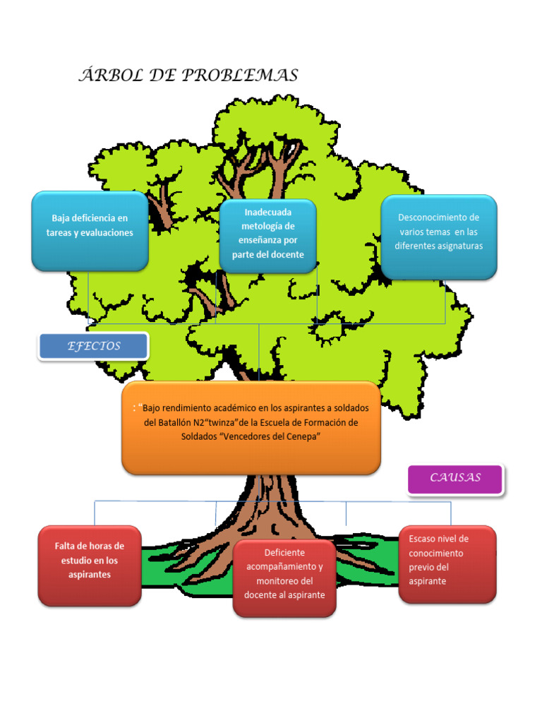 Plantilla de Arbol de Problemas en Word | PDF