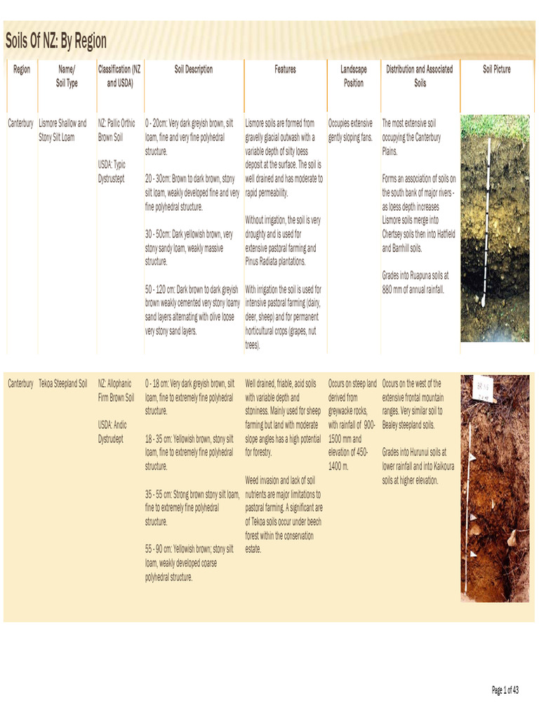 NZ Soil Guide for Farmers | PDF | Silt | Soil