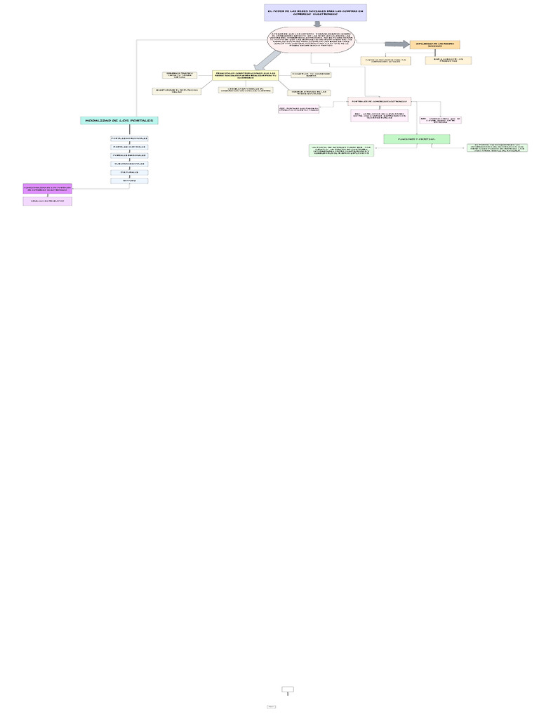 Mapa Mental Electronico Pdf Comercio Electrónico Economias