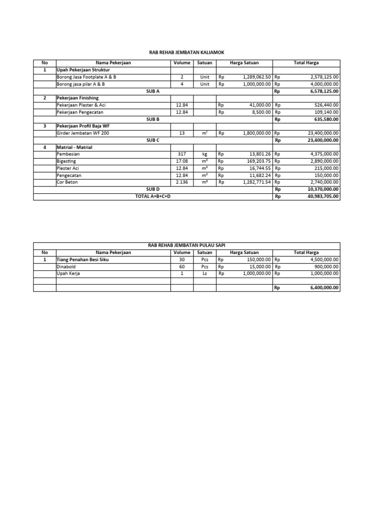 RAB Proyek Rehab Jembatan dan Reservoir | PDF | Griya & Taman