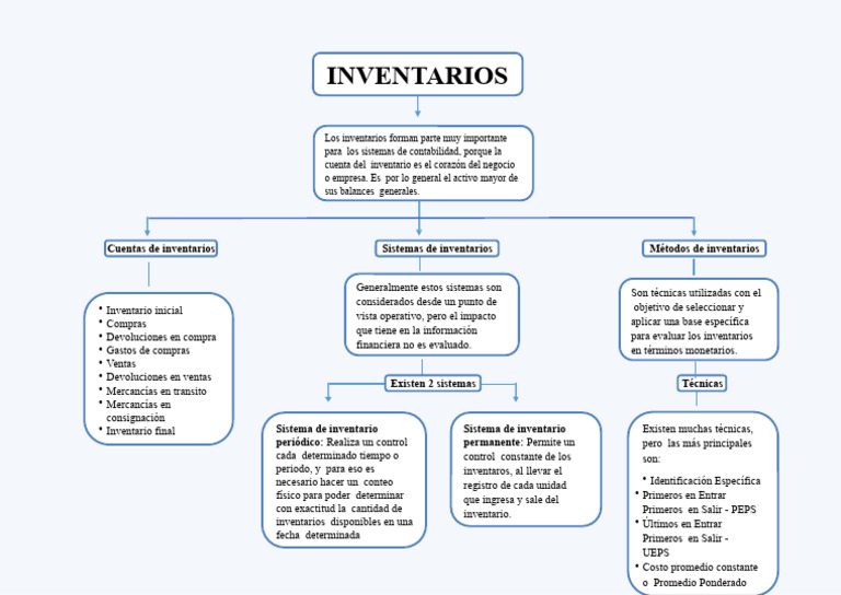 Mapa Conceptual de Los Inventarios 4 | PDF | Inventario | Business