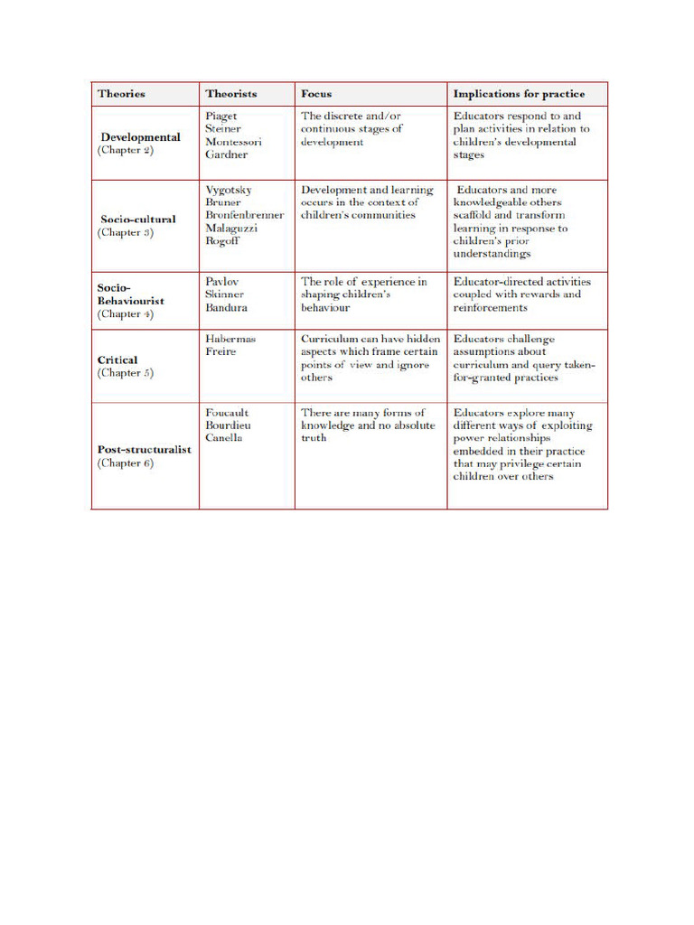 Theory Table | PDF
