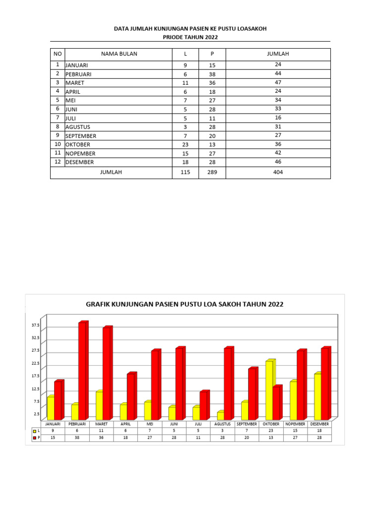 Data Dasar Pustu Loa Sakoh 2022 | PDF