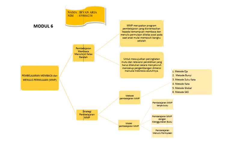 Peta Konsep Modul 6 | PDF
