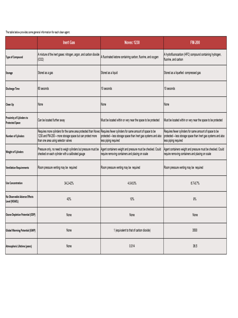 Comparison Between Ig FM200 Novec | Download Free PDF | Fluorine ...