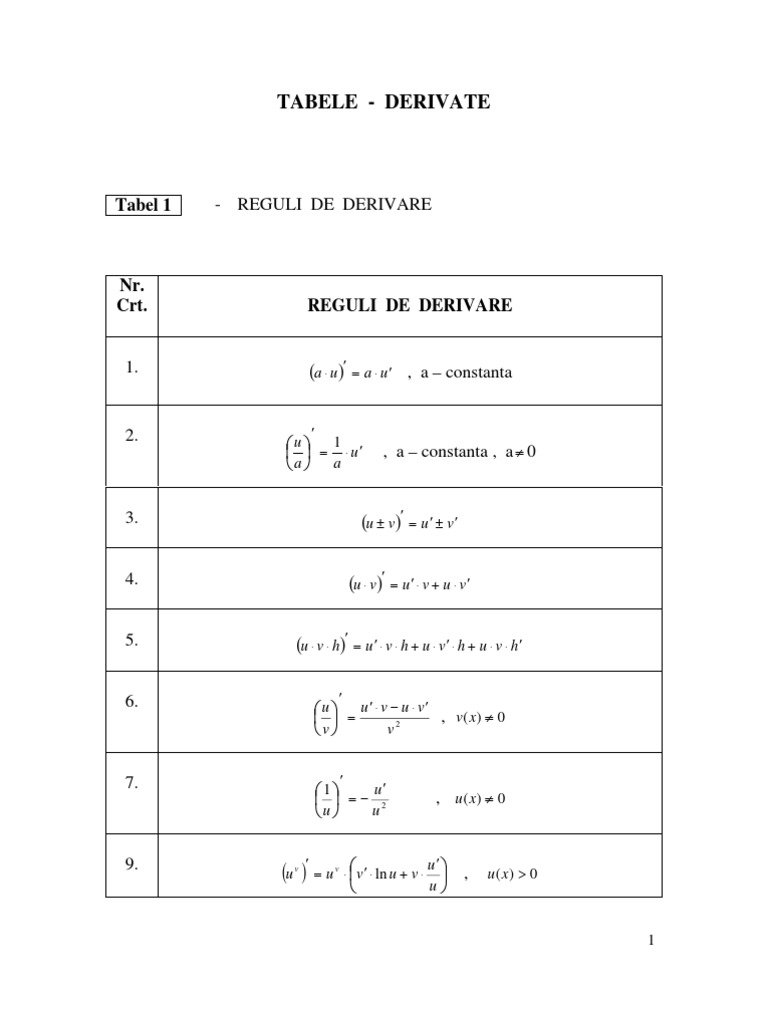 Tabel de Derivate și Reguli | PDF | Teaching Methods & Materials