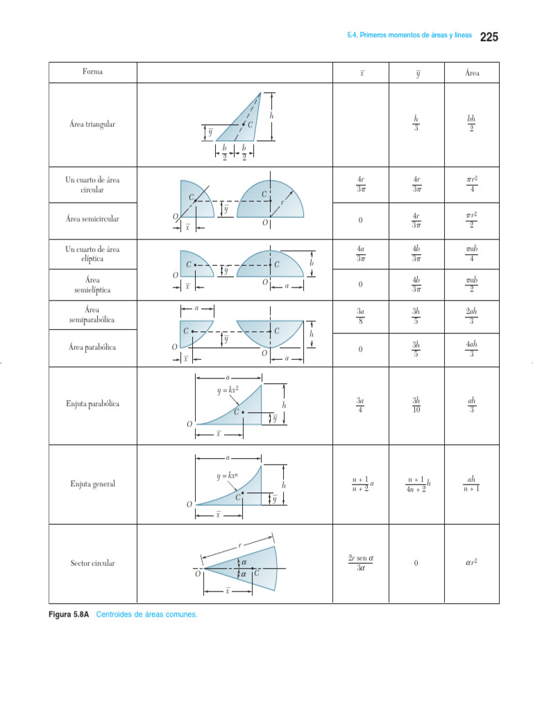 4.1 Centroides de Áreas Compuestas | PDF | Formas geométricas | Objetos ...