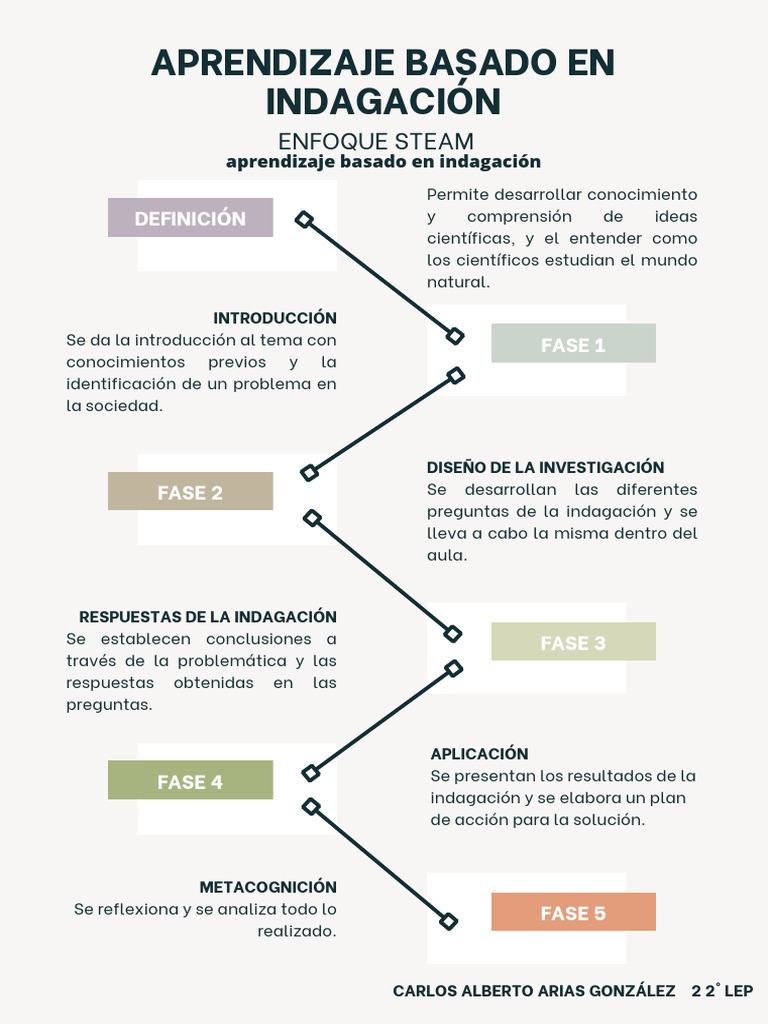 Aprendizaje STEAM por Indagación | PDF