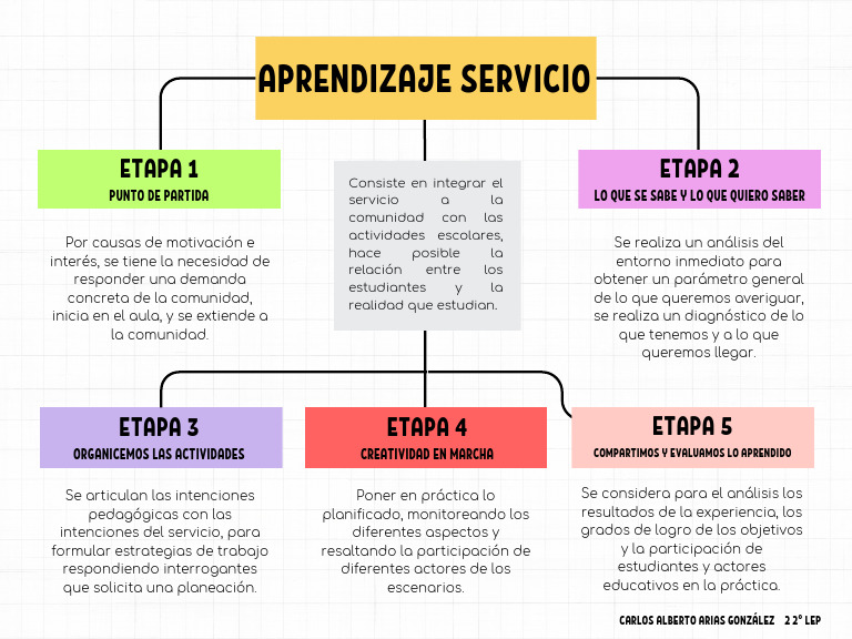 Fases del Aprendizaje Servicio | PDF