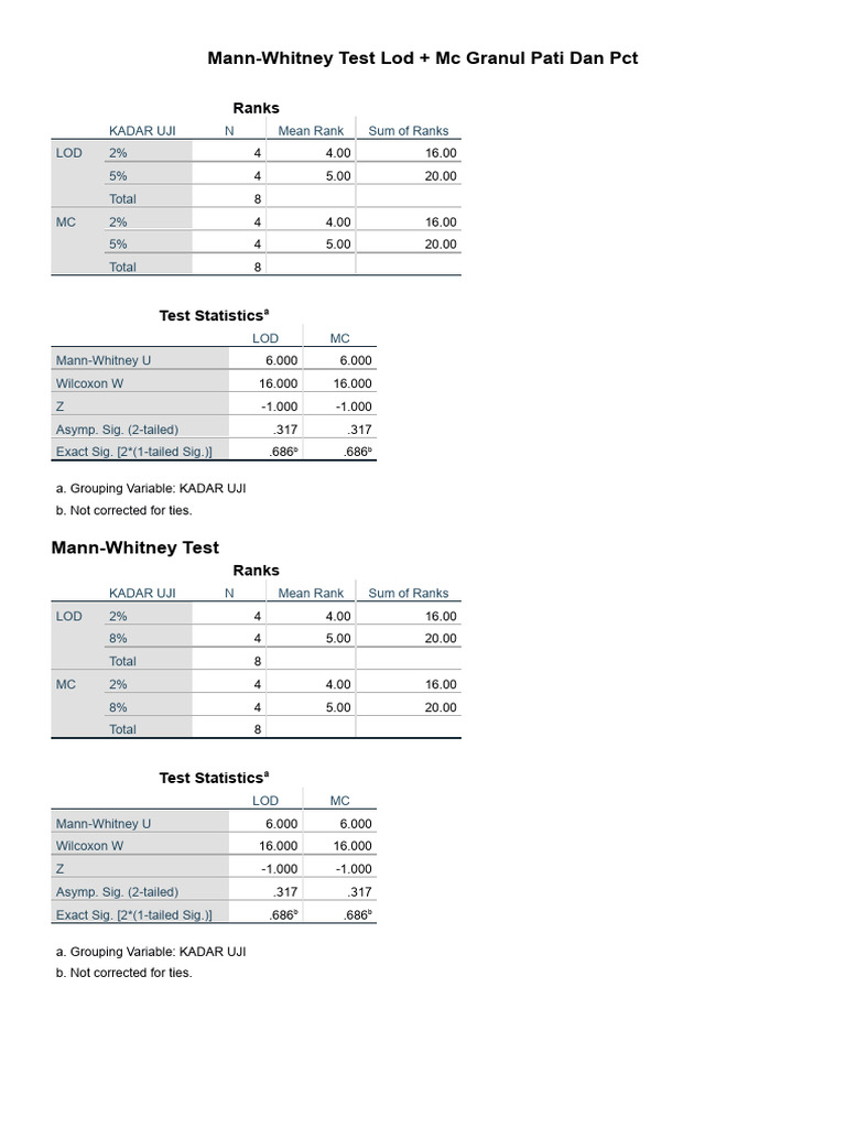 Man Withney Lod MC Pati+pct | PDF | Mann–Whitney U Test | Applied ...