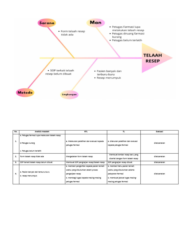 Optimalisasi Proses Telaah Resep | PDF