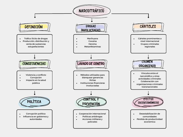 Mapa Conceptual Narcotráfico Pdf