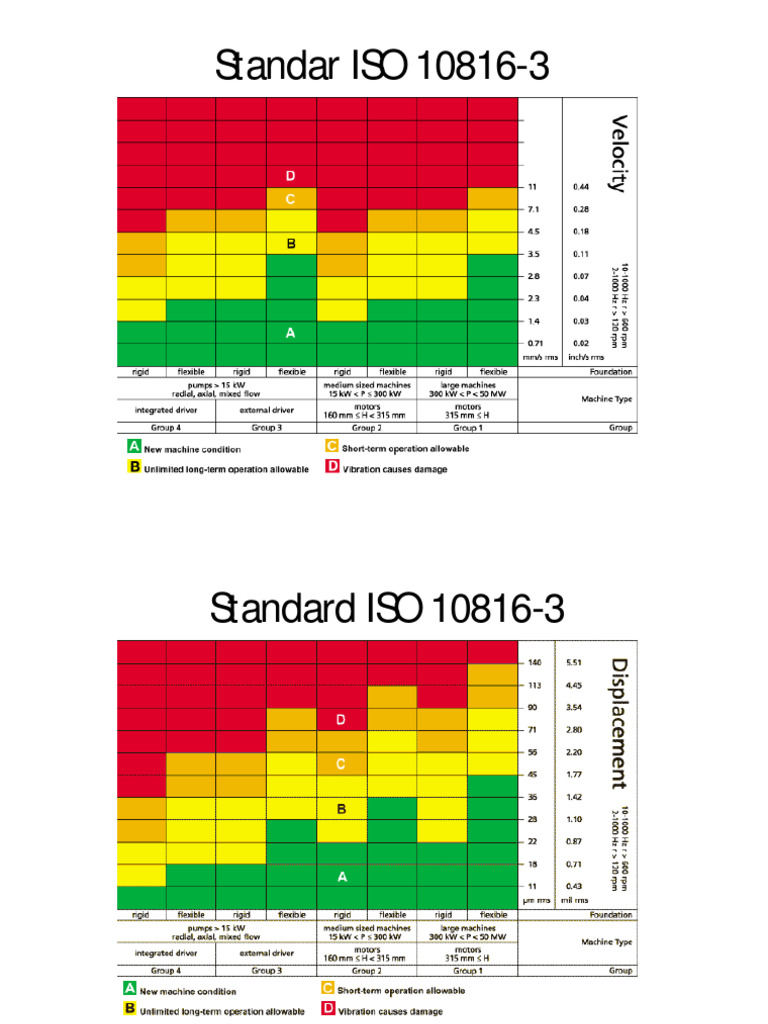 Standar Iso Vibrasi | PDF