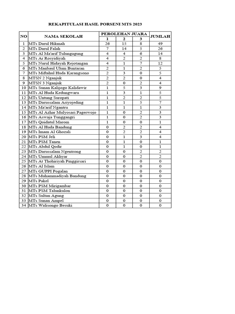 Rekap Juara Porseni 2023 | PDF