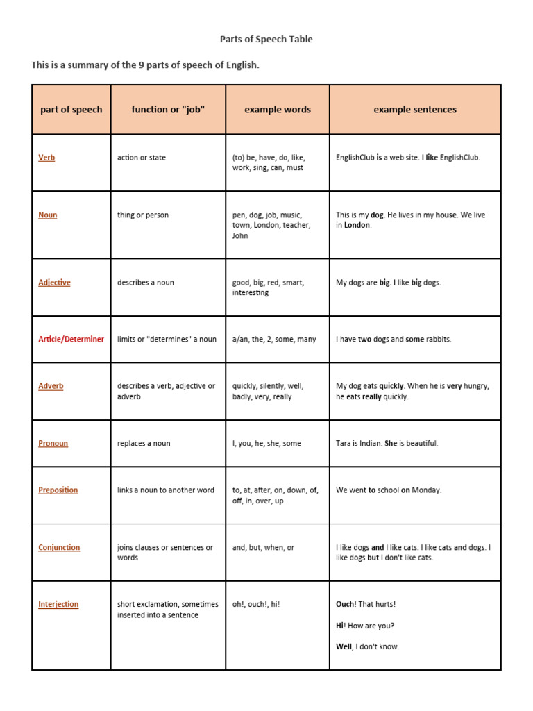 Parts of Speech Table | PDF | Part Of Speech | Adverb