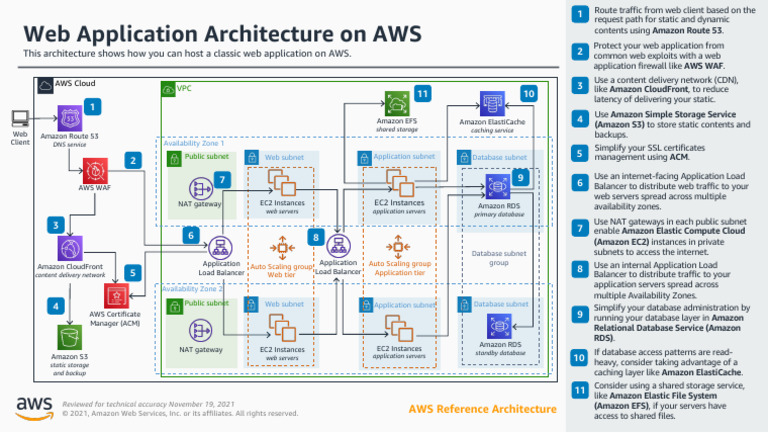 AWS Web Application Architecture Guide | PDF | Amazon Web Services ...