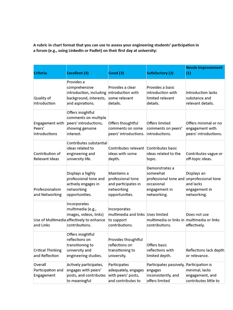 WEEK 1 - PADLET A Rubric in Chart Format That You Can Use To Assess Your Engineering Students ...