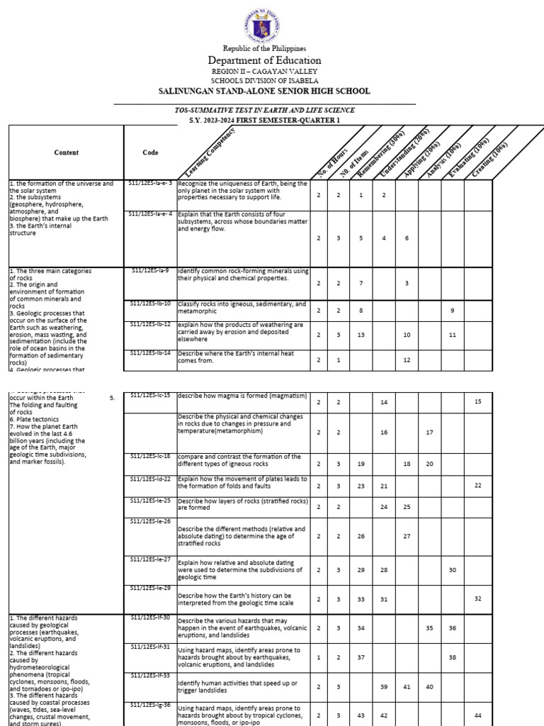 ELS TOS Summative Test Q1 S.Y.2023 2024 | PDF | Rock (Geology) | Geology