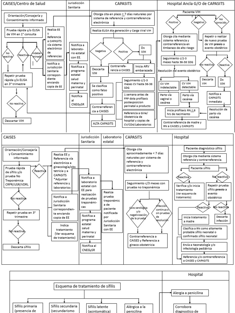 Algoritmos VIH y Sifilis | PDF | Medicina CLINICA | Salud pública