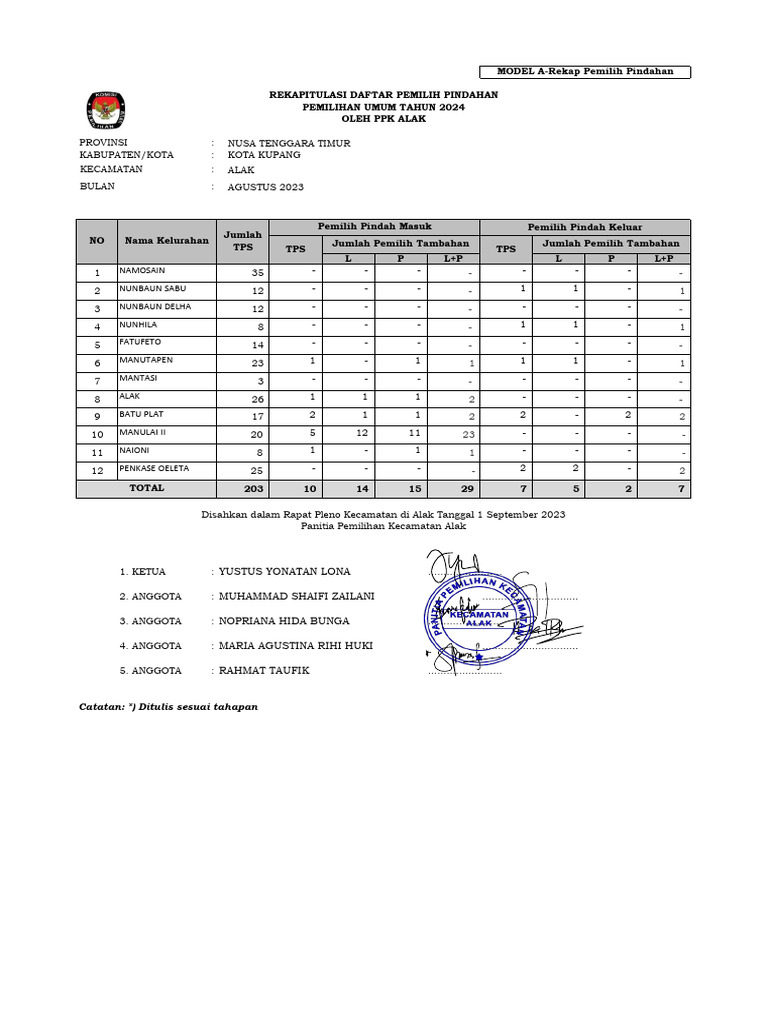 FORMULIR REKAP DPTB Kecamatan Alak | PDF