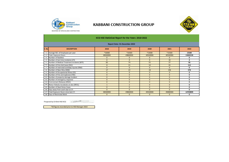 KCG-HSE Annual Statistics - 2022 | PDF | Clinical Medicine | Labor