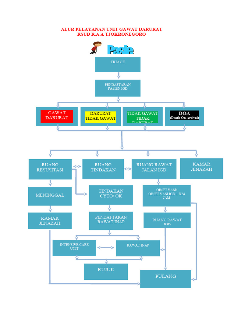 Alur Pelayanan Igd | PDF