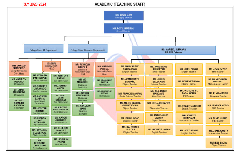 ACLC College of Mandaue Org Chart Academic | PDF | Science | Observation