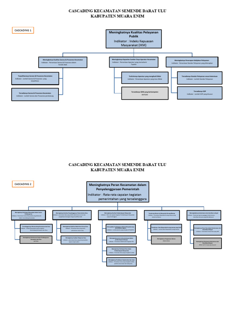 Cascading Kecamatan Semende Darat Ulu Revisi | PDF