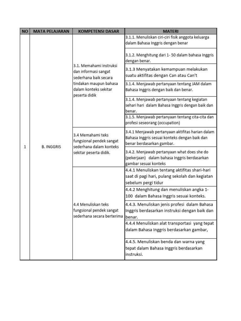 Kisi-Kisi B.Inggris KELAS 3 PTS | PDF | Karier & Perkembangan | Seni & Disiplin Bahasa