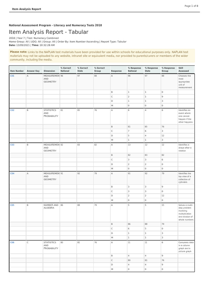 Year 7 NAPLAN Item Analysis Report 2018 | PDF | Elementary Mathematics | Mathematics