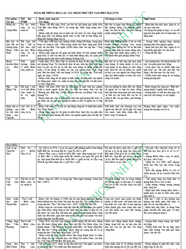 He Thong Kien Thuc Ngu Van 9 | PDF