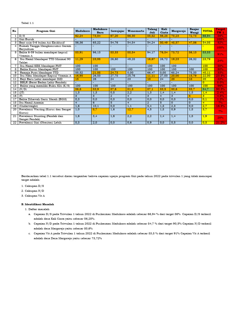 Evaluasi Program Gizi | PDF