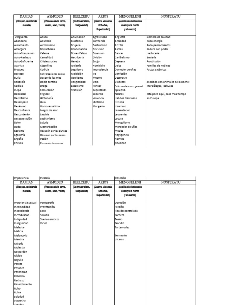 Lista de Pecados y Vicios Espirituales | PDF | Lujuria | Las emociones