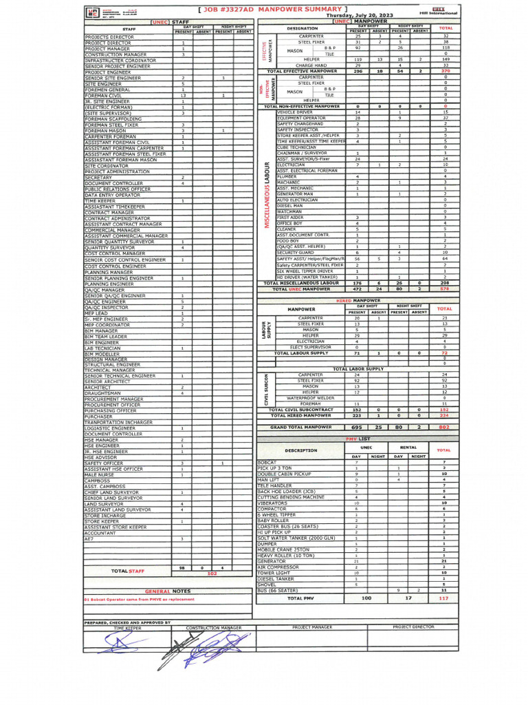 Daily Manpower Report - 20-07-2023 | PDF