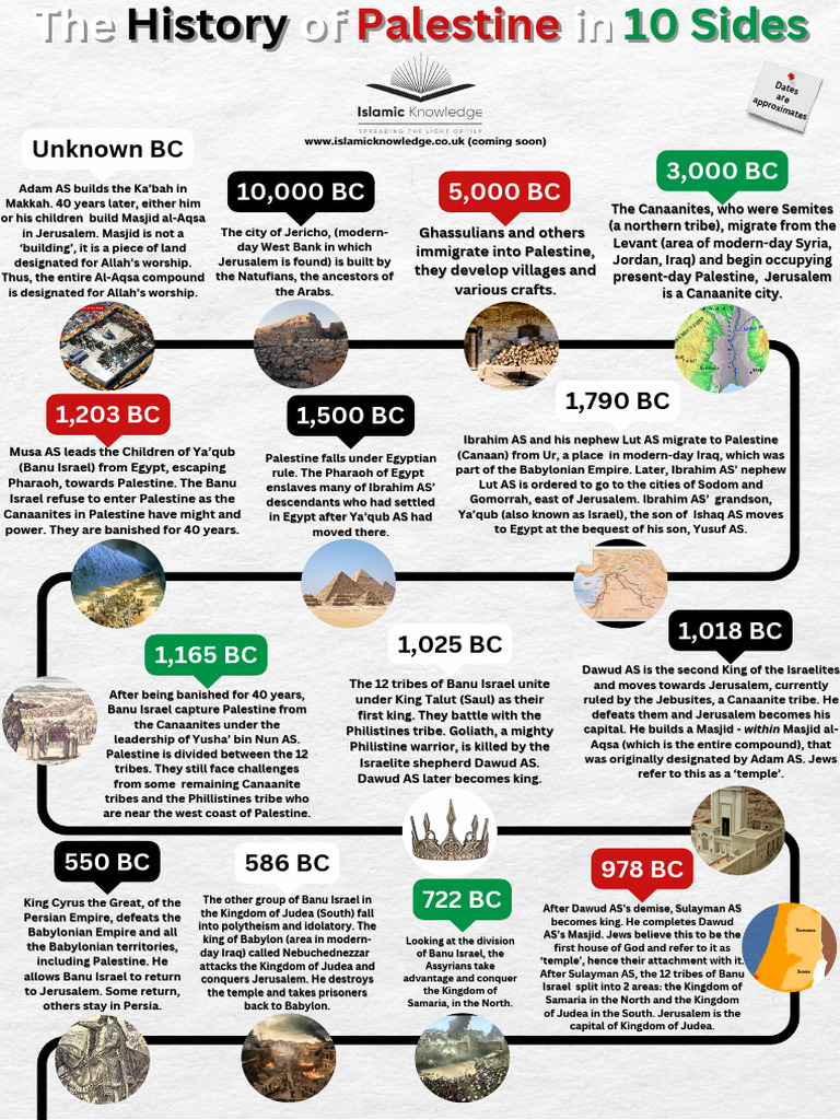 The History of Palestine in 10 Sides Final | PDF | First Intifada ...